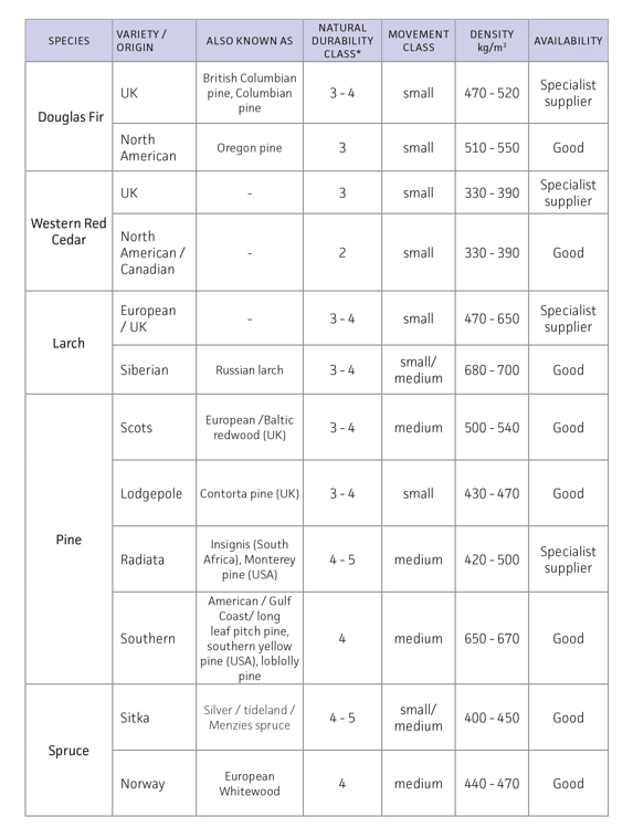 Timber cladding wood types | TDCA